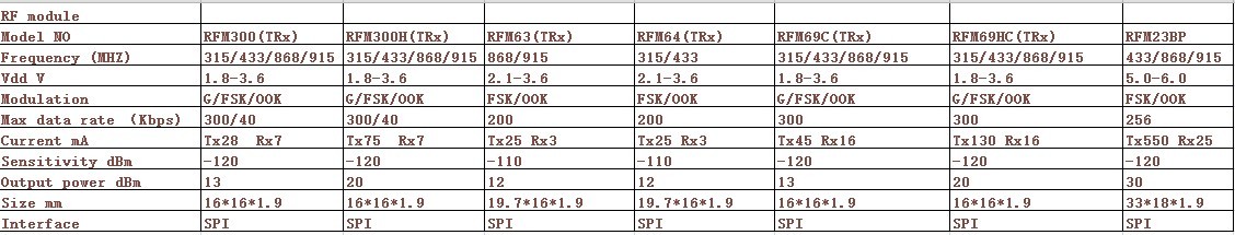 RF module within 1GMHZ, 315/433/868/915MHZ RF module RFM110 RFM210 ...